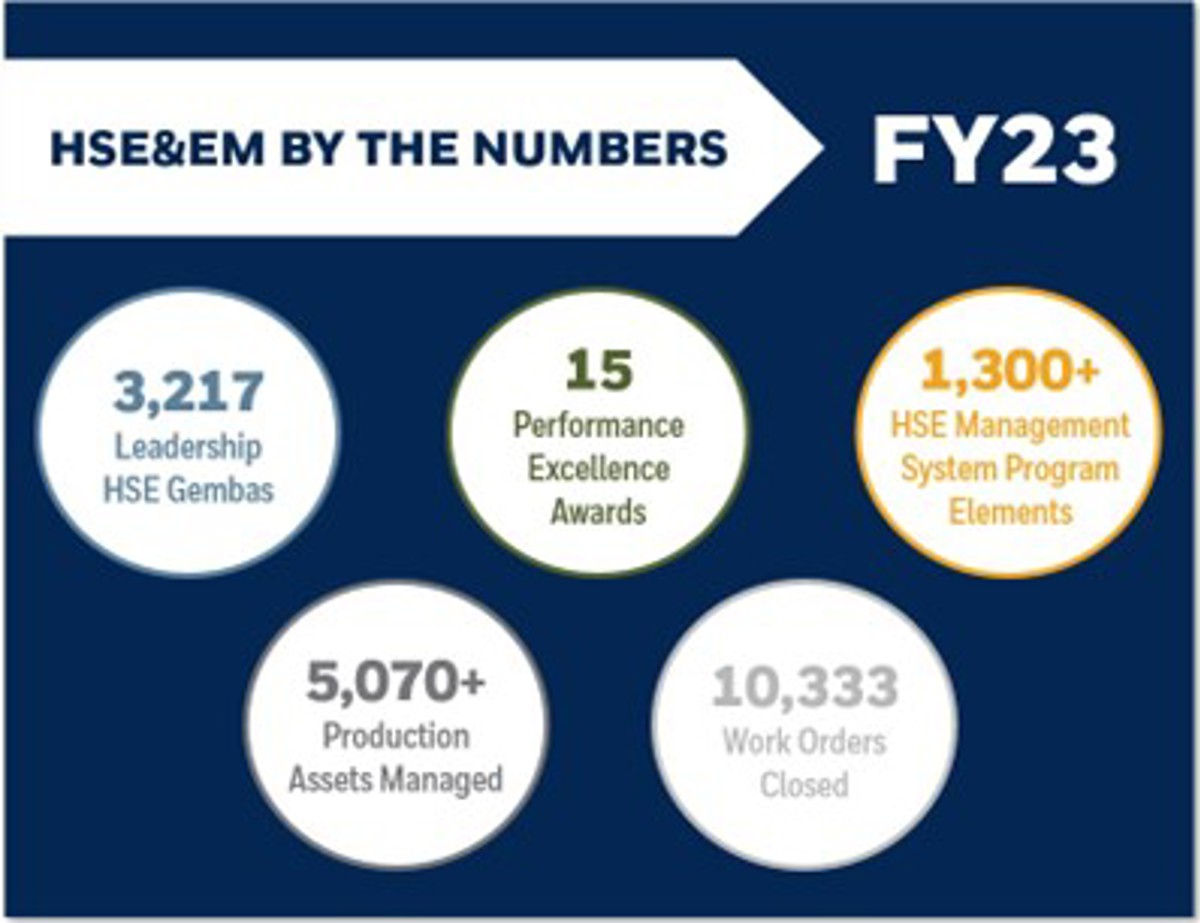 HSE&EM Recognized with Five Industry Achievement Awards