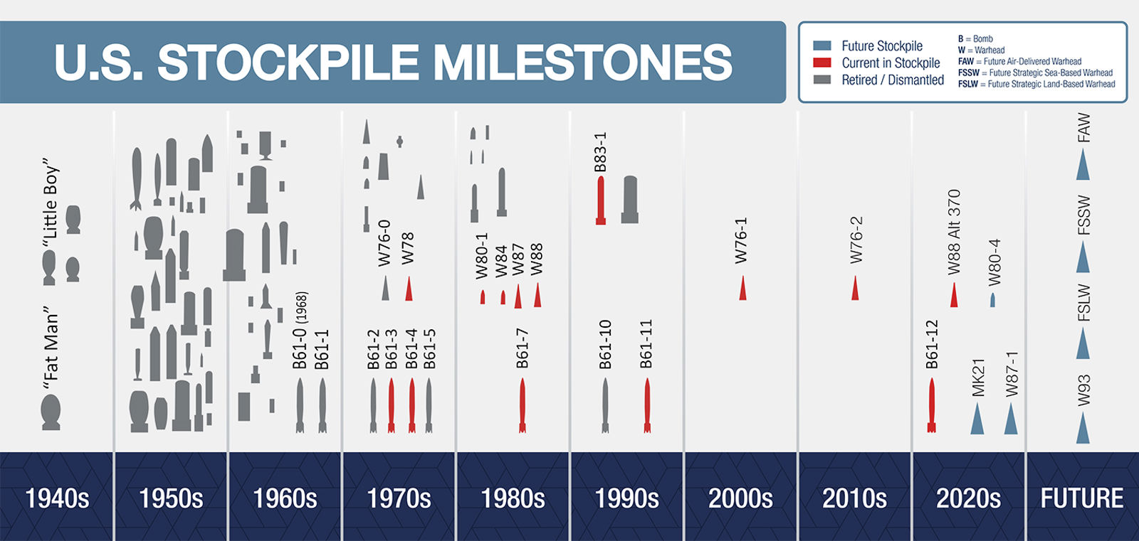 Nuclear Weapon Programs