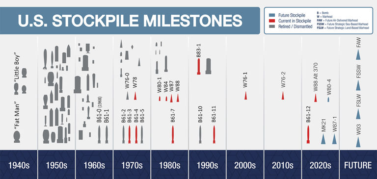 Nuclear Weapon Programs