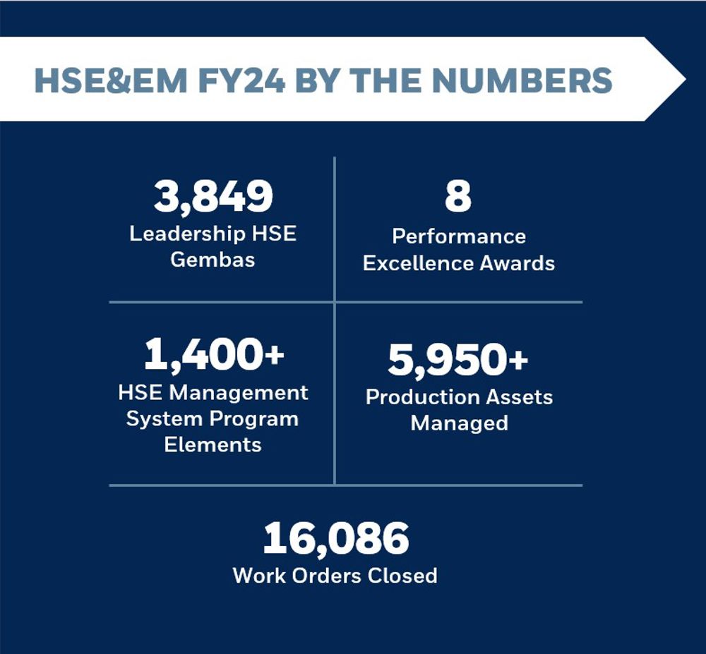 HSE&EM recognized for industry excellence in FY24